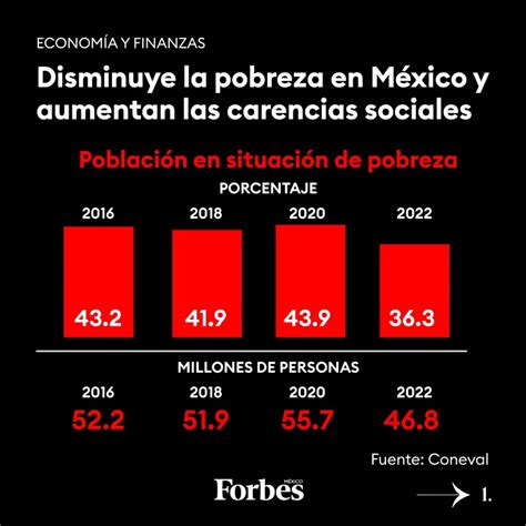 Pobreza En México Se Reduce 16 Coneval