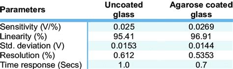 Summary Of The Sensing Performances Download Scientific Diagram