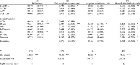 tobit regression results dependent variable the growth of a japanese