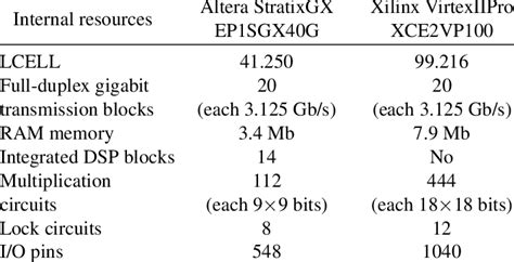 Resources Of FPGA Chips Used For Building The HOTN Node Download Table