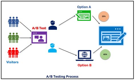 best practices to a b testing