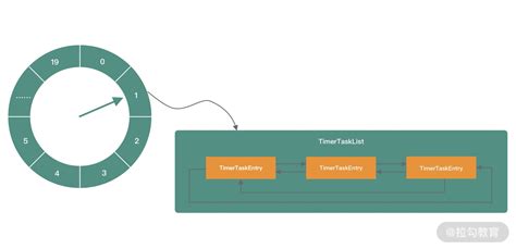 21 技巧篇：延迟任务处理神器之时间轮 Hashedwheeltimer 技术文章摘抄