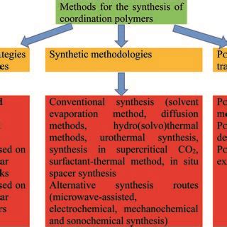The Main Strategies And Approaches Synthetic Methodologies And Download Scientific Diagram