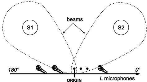 An Illustration Of The Beamspace Where Two Directional Beams Are