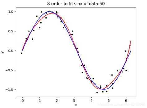 哈工大机器学习实验一多项式拟合正弦函数sin 多项式拟合 Csdn博客
