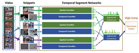 Temporal Segment Networks Towards Good Practices For Deep Action Recognition时间段网络：使用深度行为识别的良好