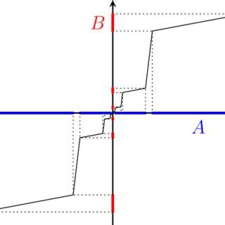 The staircase function ϕ Download Scientific Diagram