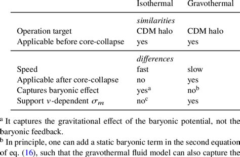 Comparison Of The Two 1d Models Of Self Interacting Dm Haloes The