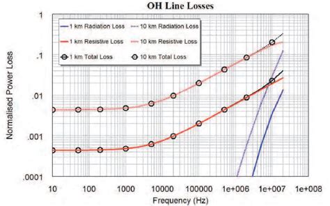 Figure 1 From Calculating Radiation From Power Lines For Power Line Communications Semantic