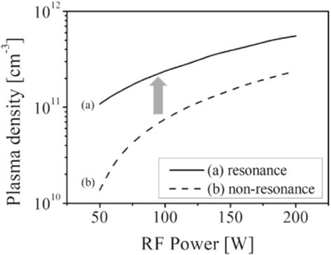 Measured Plasma Density With Rf Input Power At An Argon Pressure Of 25