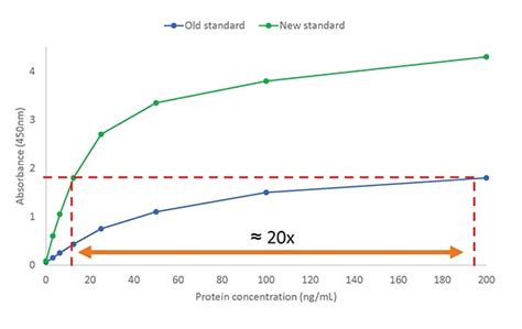 Client Story Characterization Of HCP ELISA Standard