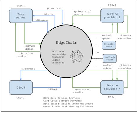 Blockchain Players Their Roles And Available Transactions In Download Scientific Diagram