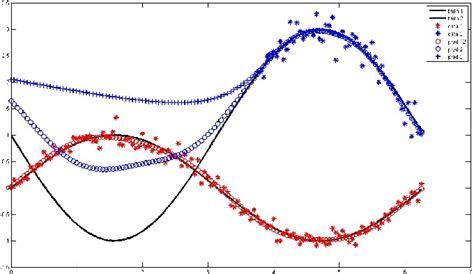 Figure 1 From Information Fusion In Multi Task Gaussian Process Models