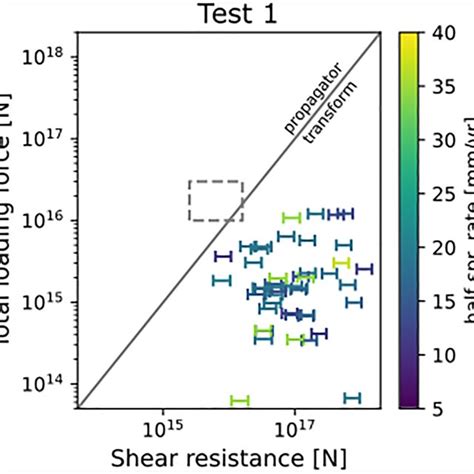 Transform Fault Morphology As A Function Of The Fraction Mt Of Download Scientific Diagram
