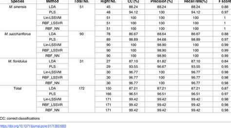 classification of miscanthus accessions using lda pls ls svm