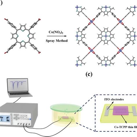 A Synthetic Diagram And Chemical Structure Of Co‐tcpp B Experimental A Synthetic Diagram And Chemical Structure Of Co‐tcpp B Experimental