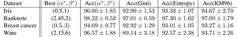 table 1 from learning accurate and interpretable decision trees semantic scholar