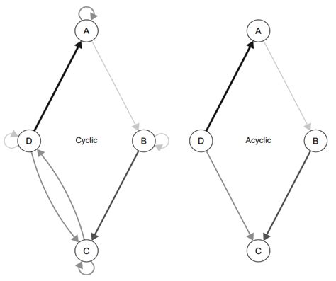The Illustrated Network Analysis Ankur Nlp Enthusiast
