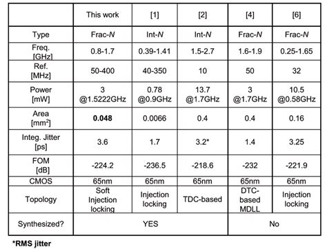 11 Block Diagram Of The Proposed Synthesizable Two Stage Fractional N Download Scientific