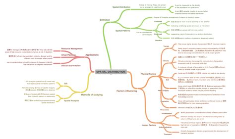 Spatial Distribution Coggle Diagram Spatial Distribution Coggle Diagram