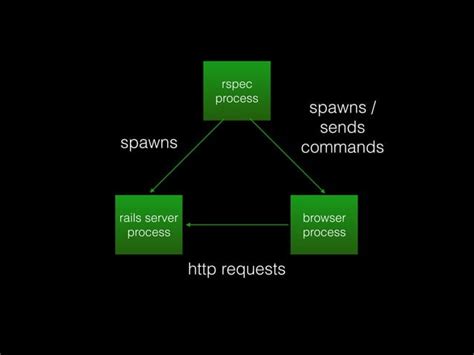 Async Makes Your Tests Fun Acceptance Testing With Capybara Ppt