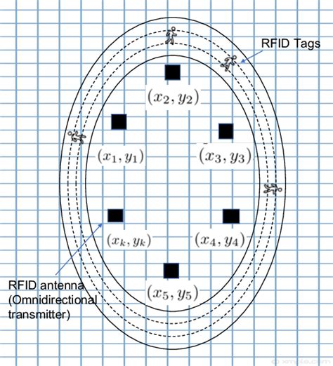 Figure 3 From Active Rfid Based Indoor Localization Semantic Scholar