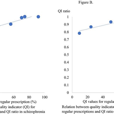 Relations Between Quality Indicator Qi For Regular Prescriptions And