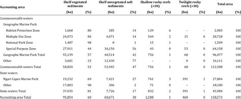 Initial Ecosystem Extent Account Parks Australia Ecosystem Typology