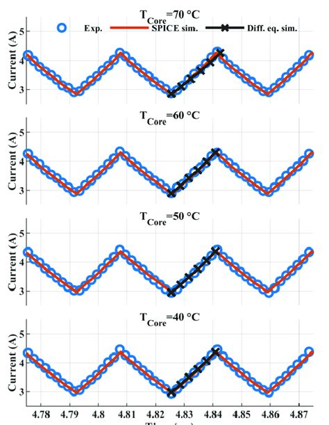Comparison Of The Experimental Current Waveform With The Simulation Download Scientific Diagram