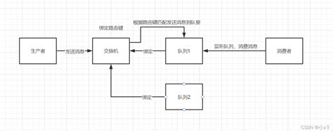 十六RabbitMQ基础篇下载安装并基础使用内含各种坑问题 阿里云开发者社区