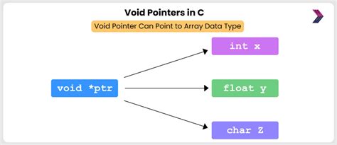 Understanding Void Pointers In C Programming With Examples
