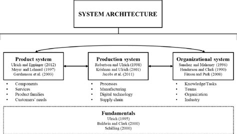 Increasing Scope Of Product Modularization And Concept Of System Download Scientific Diagram