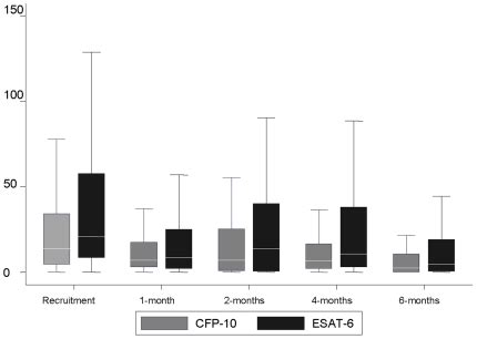 Error Bars Represent The Interquartile Range IQR Download Scientific Diagram