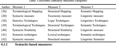 table 3 from ontology integration by semantic mapping for solving the heterogeneity problem