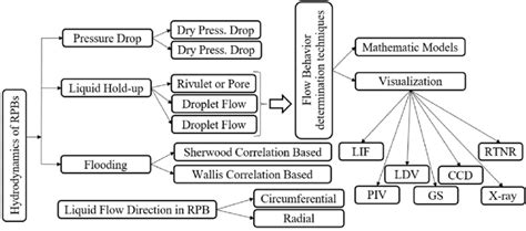 Approaches To The Modeling Of Hydrodynamic Parameters Download