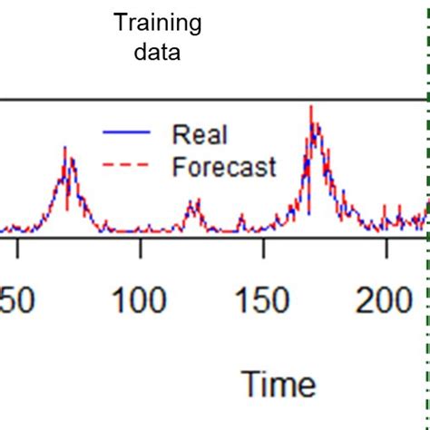 Comparison Of Real Values Vsthe Forecast Values In The 218