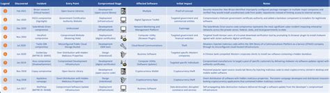 how supply chain attacks work and 7 ways to mitigate them pentest