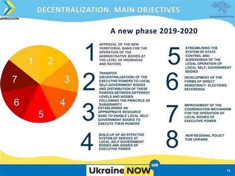 Decentralization In Ukraine New Phase Ppt