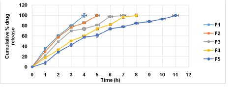 Figure 1 From Formulation And In Vitro Evaluation Of Amlodipine Gastroretentive Floating Tablets