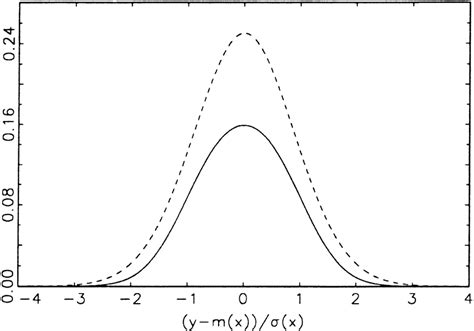 Graph Of The Variance Of Function Ofˆfyofˆ Ofˆfy X Full Line