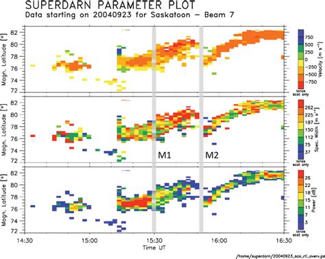 Superdarn Data Taken By The Saskatoon Radar Between 14 30 And 16 30 Ut Download Scientific