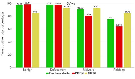 Figure 6 From Classification Of Malicious Urls Using Machine Learning
