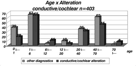 Evoked Response Audiometry According To Gender And Age Findings And