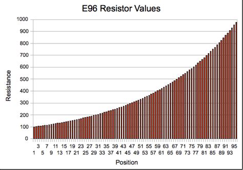 ☑ E96 E24 Resistor