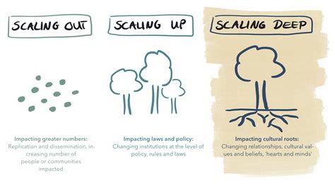 Scaling Strategies Lab