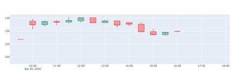 using new rangebreaks drops the candlestick box · issue 2426 · plotly