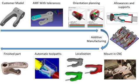 Dash Process Sequence Srinivasan 2014 Download Scientific Diagram