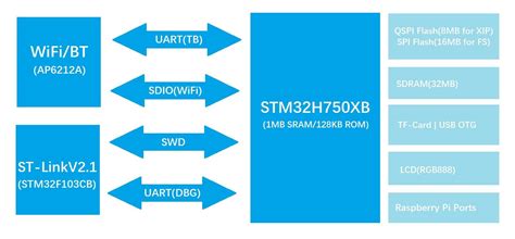 ART Pi Development Board STM H Cortex M DFRobot