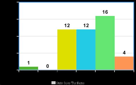Select The Appropriate Graph To Display The Set Of Data Bar Graph Or His