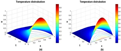 Figure 1 From Numerical Solution Of Parabolic Partial Differential